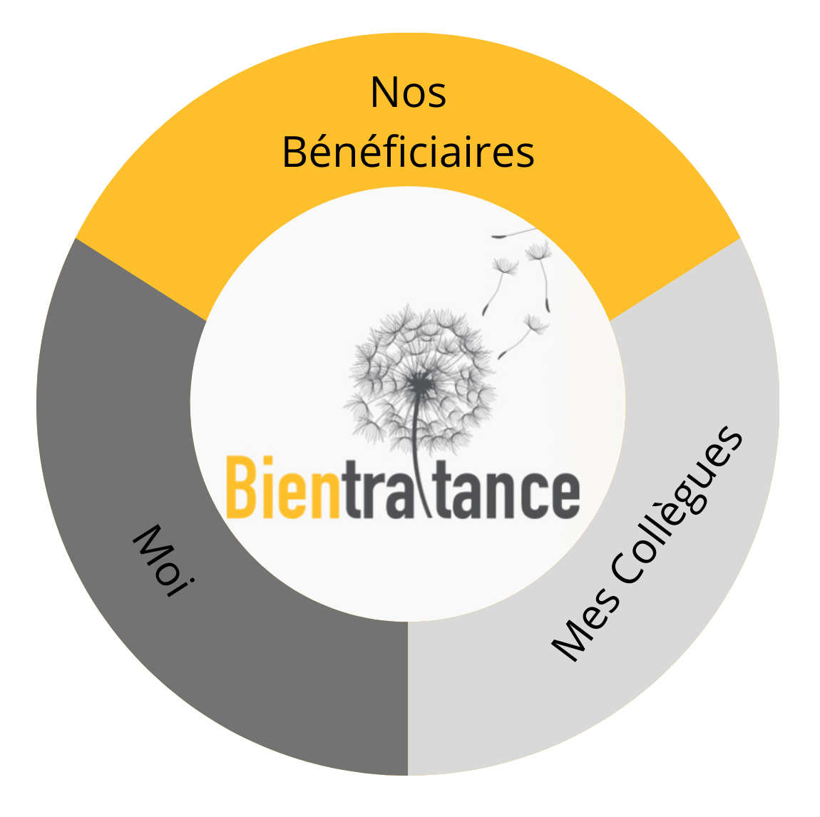 Bientraitance – dispositif de la promotion de la bientraitance